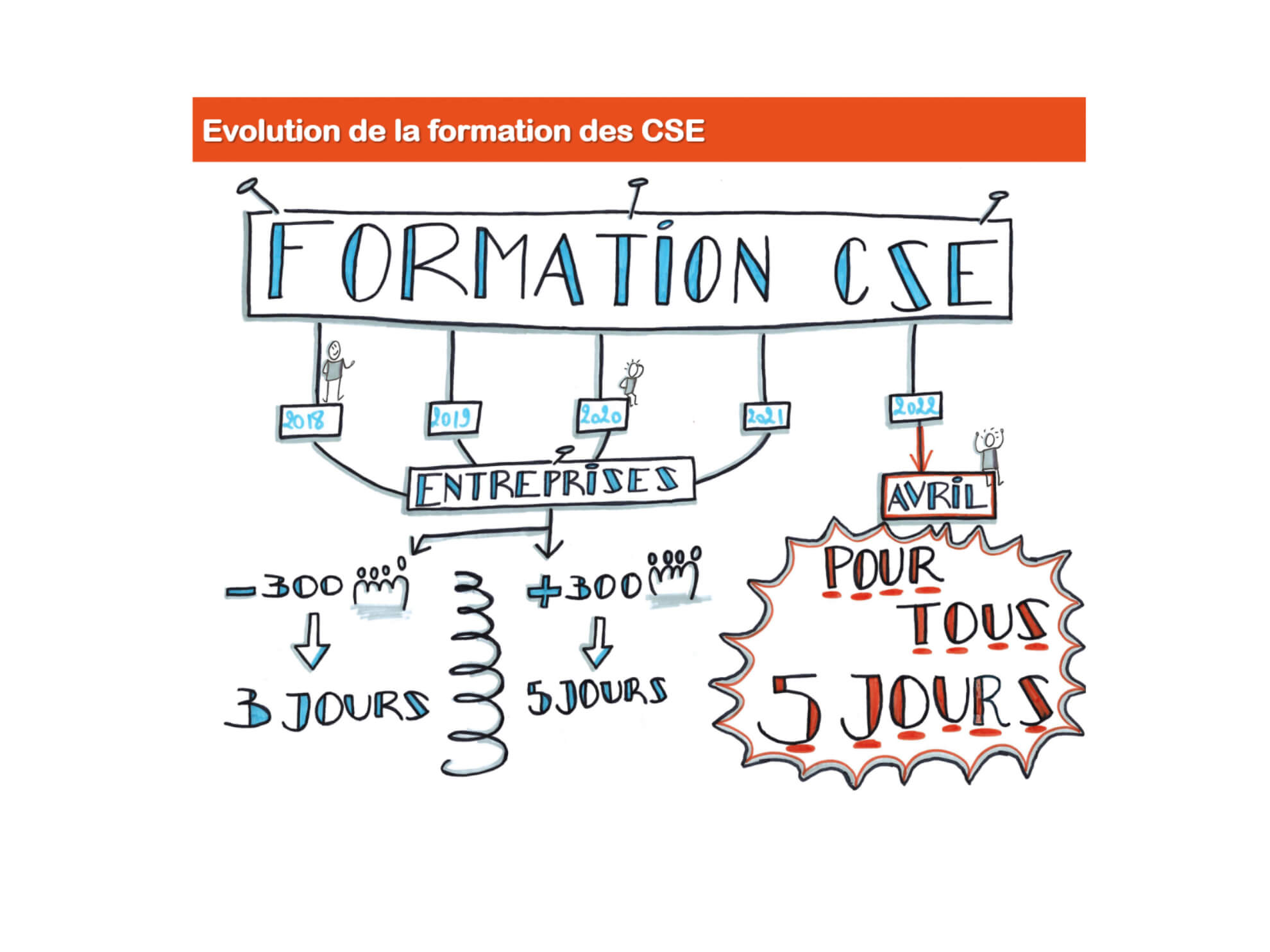 Formation SSCT pour les CSE | 7ergonomie